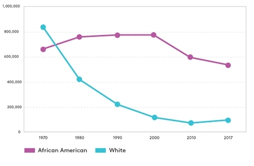 Detroit Future City - Middle Class Report